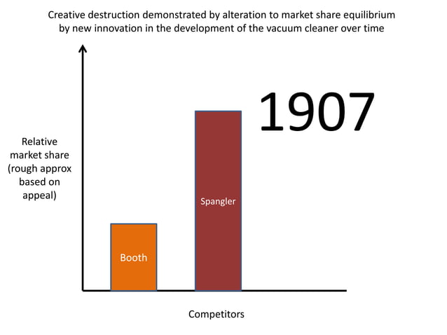 Creative destruction in the vacuum cleaner industry | PPT