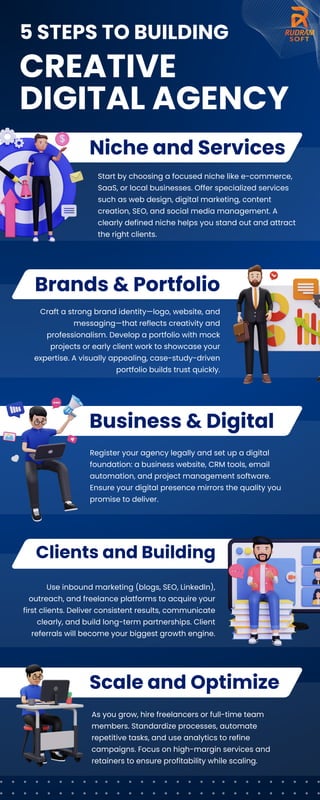 5 Steps to Build a Profitable Creative Digital Agency in 2025 ...