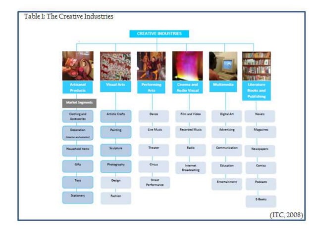 Creative industries table 1 | PPTX
