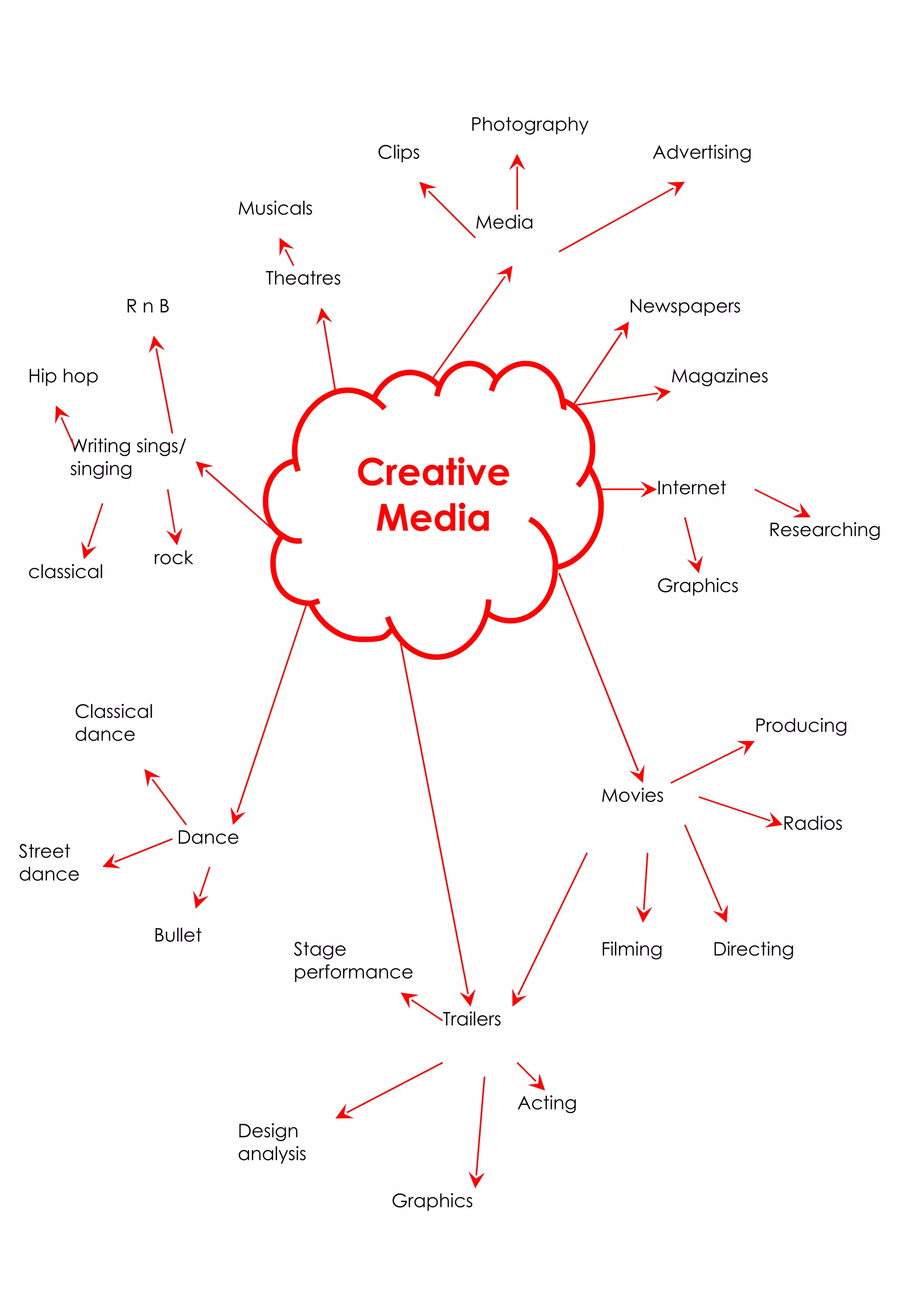 Creative media - brainstorm/mindmap | DOC