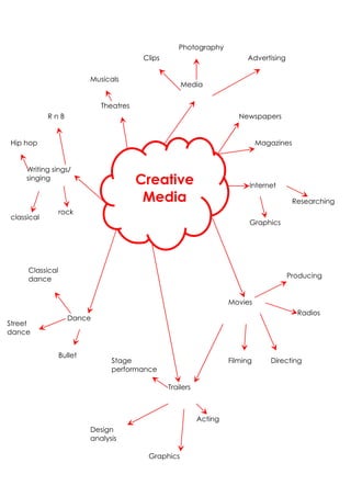 Creative media - brainstorm/mindmap | PDF