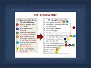 Creative Plan strategy | PDF