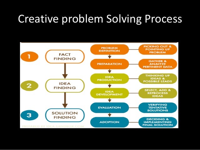 Creative Problem Solving creative-problem-solving