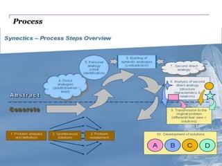 Creative problem solving -Synectics | PPTX