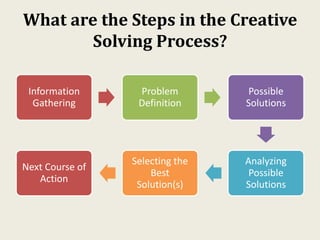 Creative Problem Solving Steps