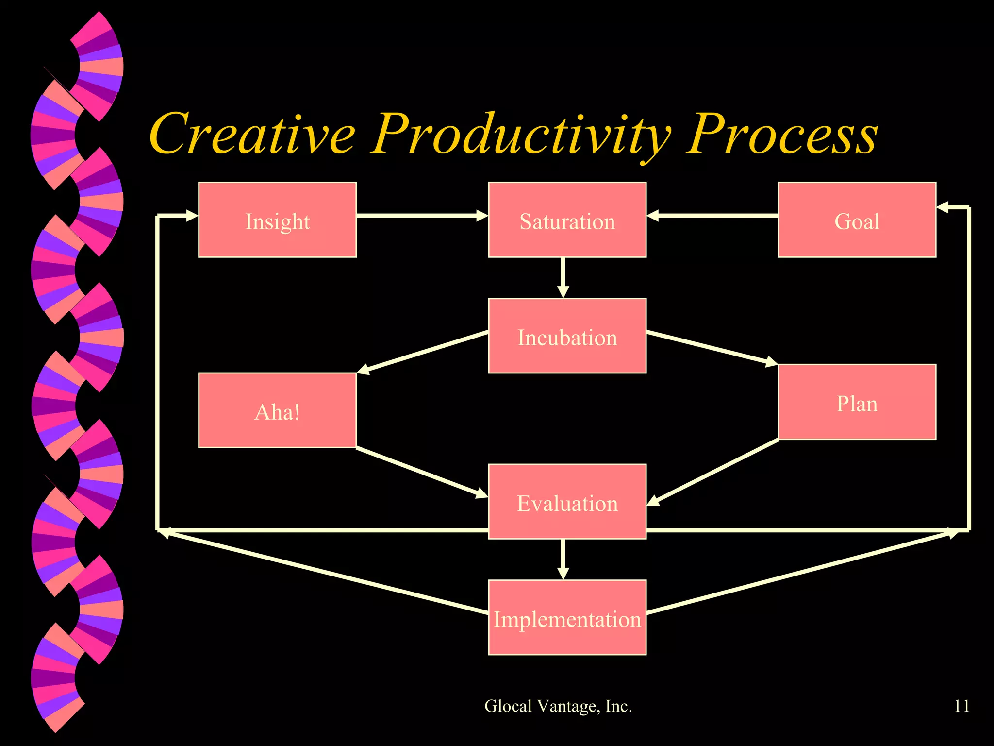 Creative Productivity | PPT