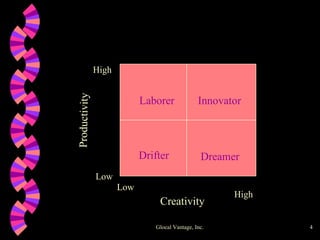 Creative Productivity | PPT