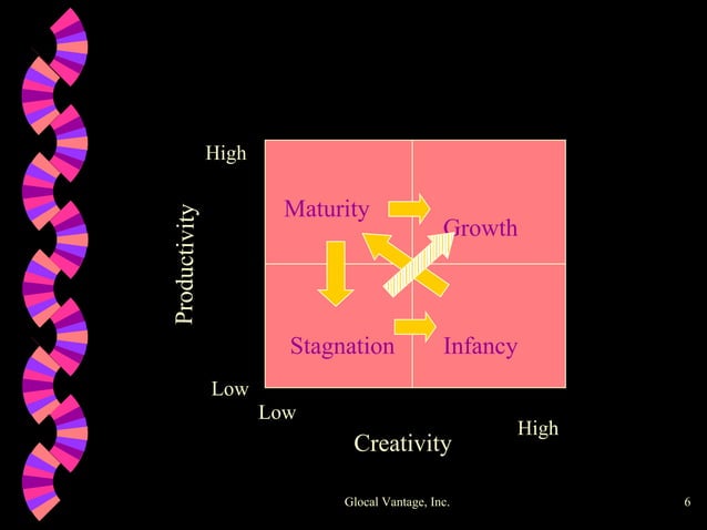 Creative Productivity | PPT