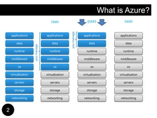 Creative Sharepoint's All about Azure | PPT