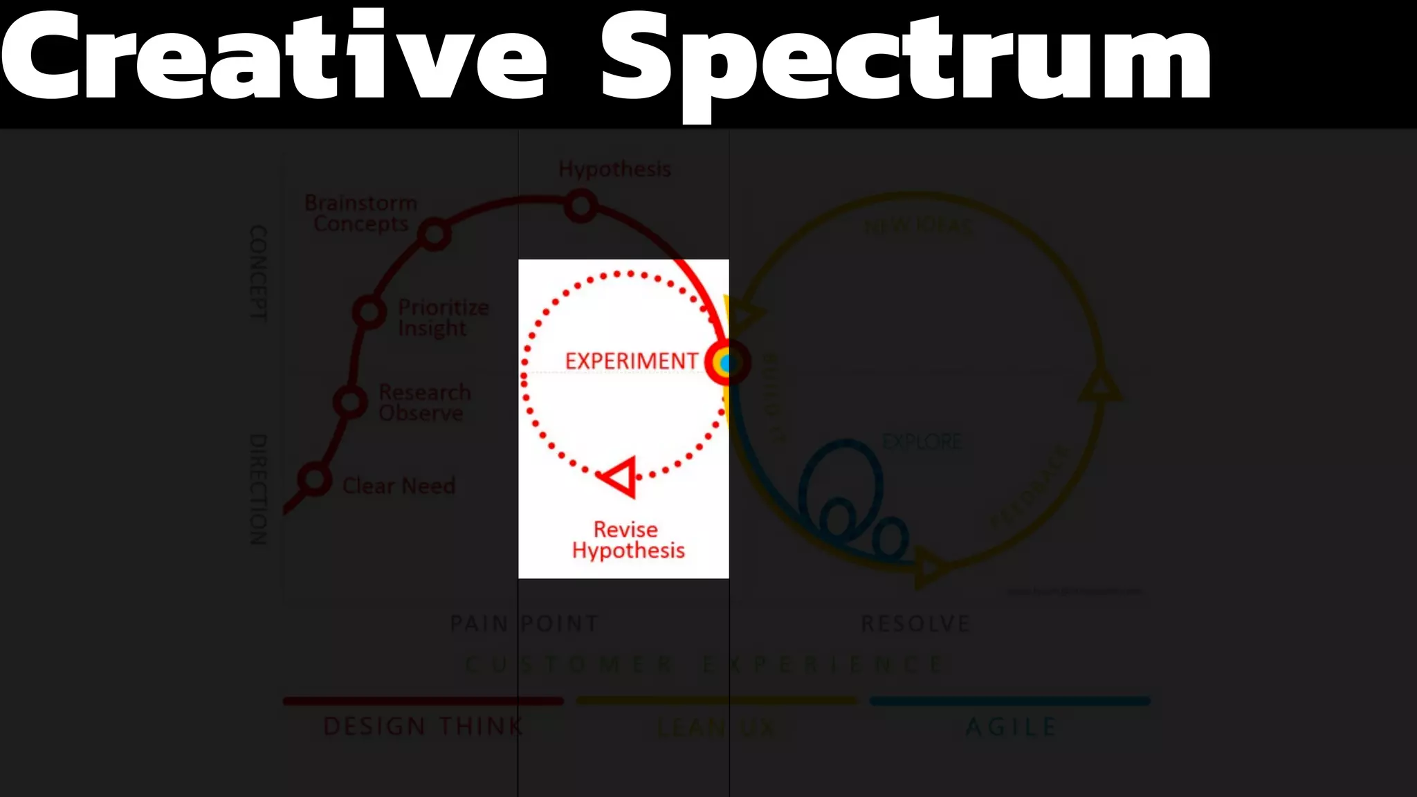 Design Thinking 2.0 - Creative Spectrum | PDF