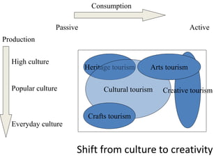 Creative tourism into | PPTX
