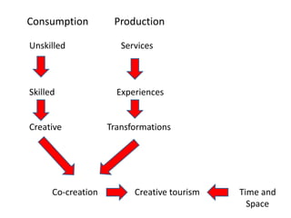 Creative tourism into | PPTX