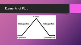 CREATIVE WRITING ELEMENTS OF A STORY (Setting, Characters, Plot).pptx