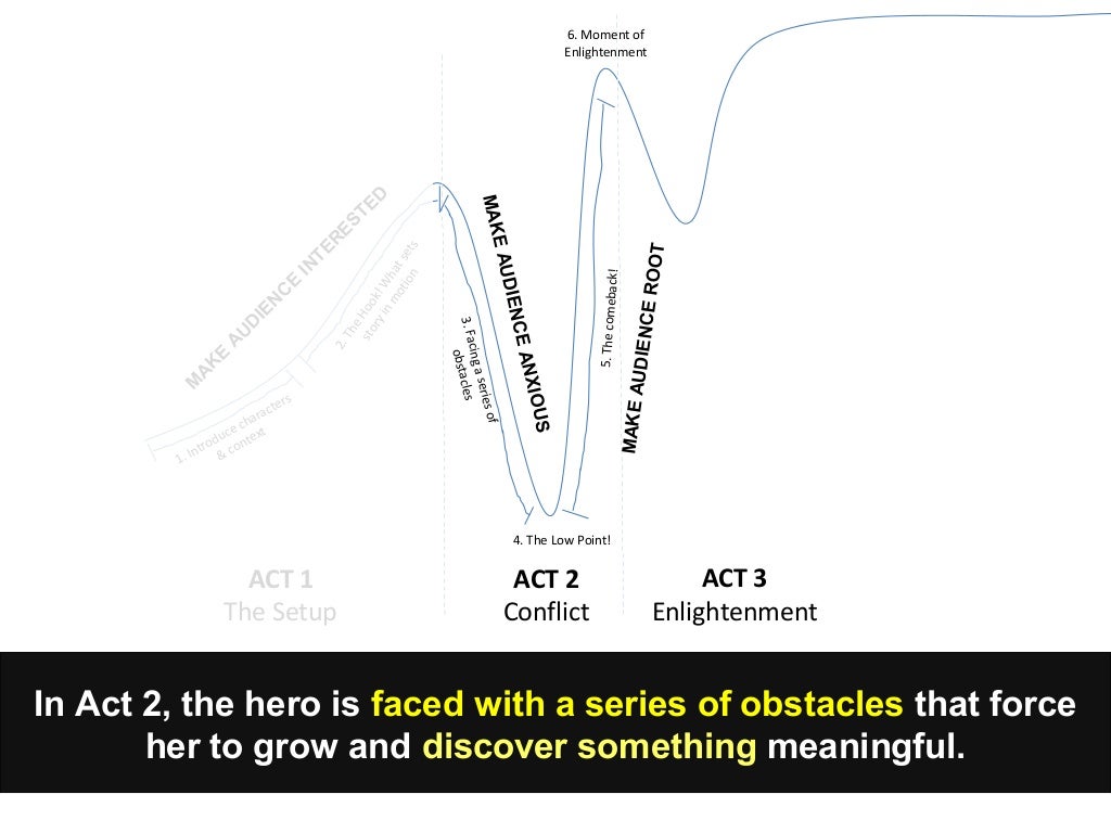 Creative writing structure