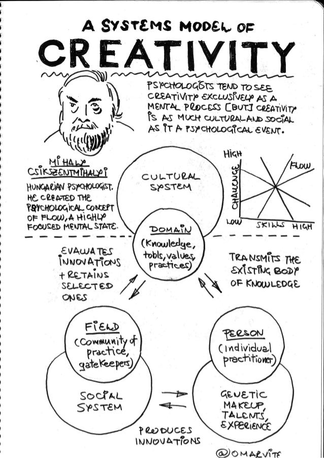 A Systems Model of Creativity