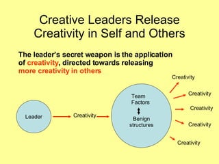 Creativity Is A Leader's Secret Weapon (Colour) | PPT