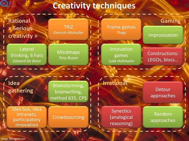 Creativity theory and practice | PPTX
