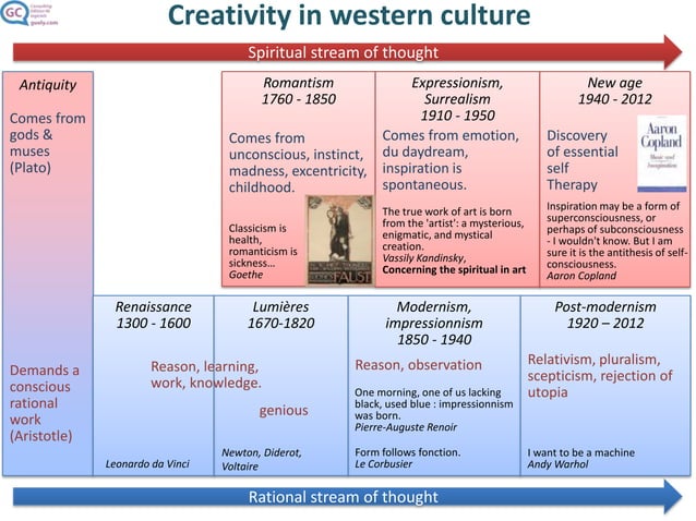Creativity theory and practice | PPTX