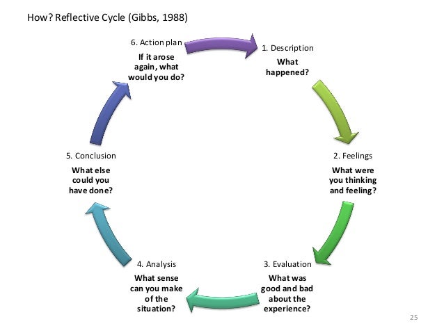 Gibb's reflective cycle (1988) | Reflective teaching, Gibbs reflective ...