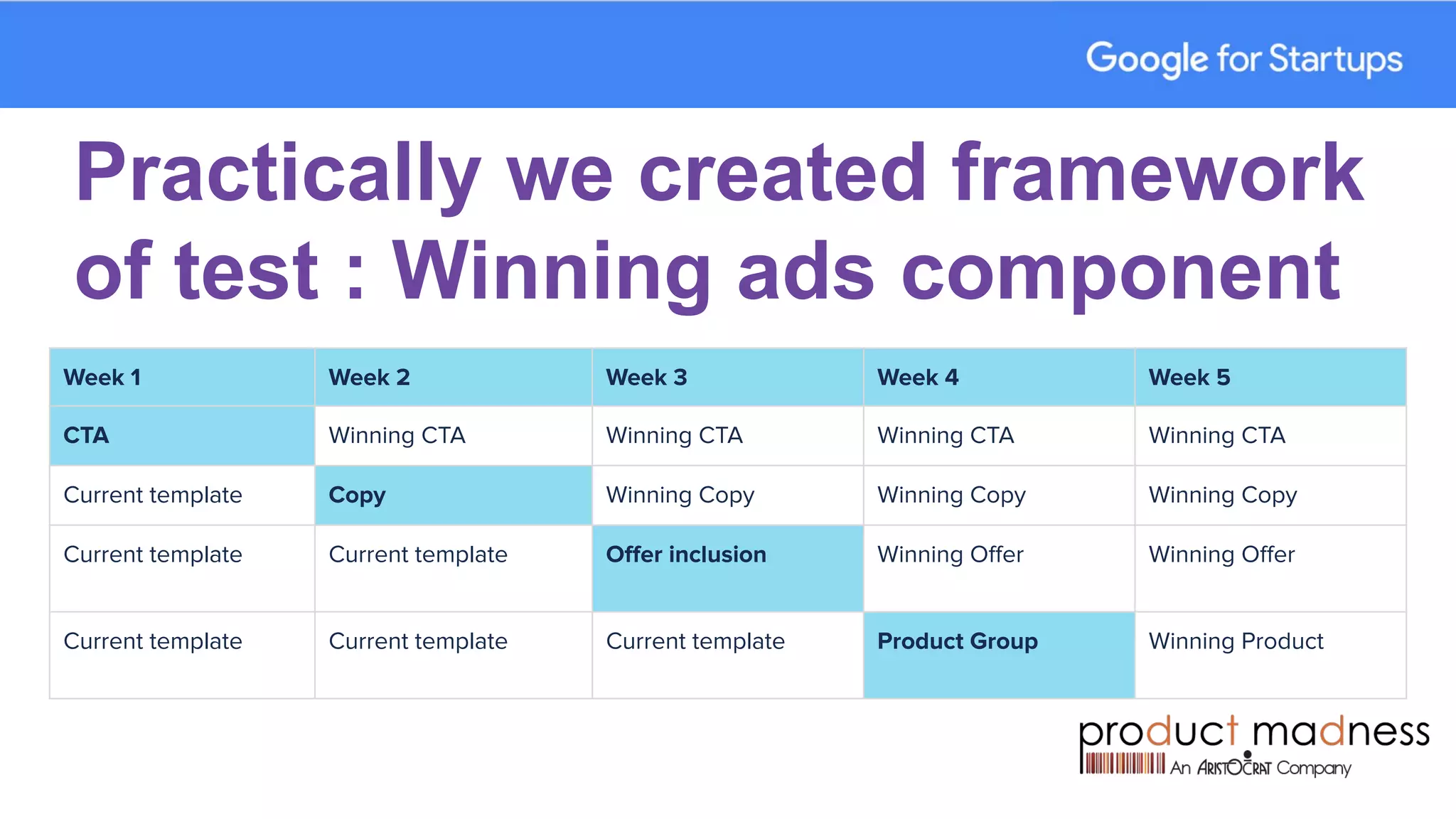 Creativity And Science Behind Creative Testing Creative Testing Framework And Creative Best