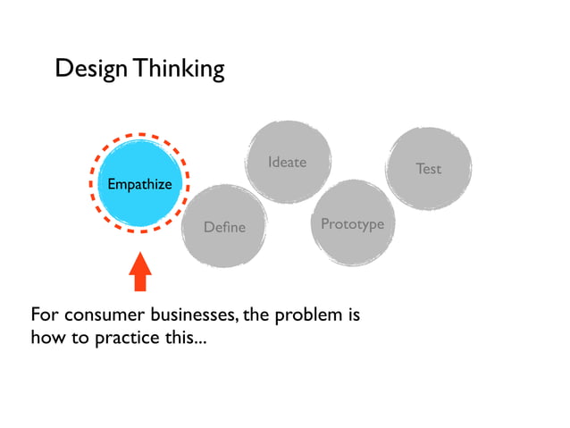 "Empathy is at the heart of design", - - - how to get it? | PPT