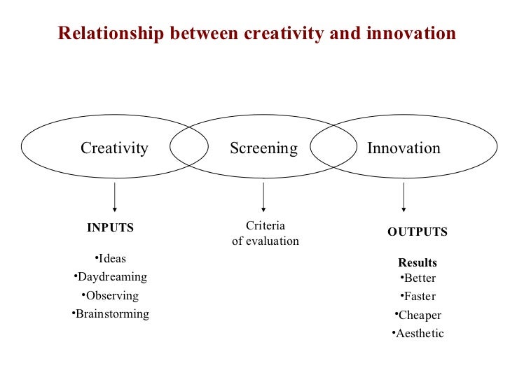 Creativity & Innovation Technique