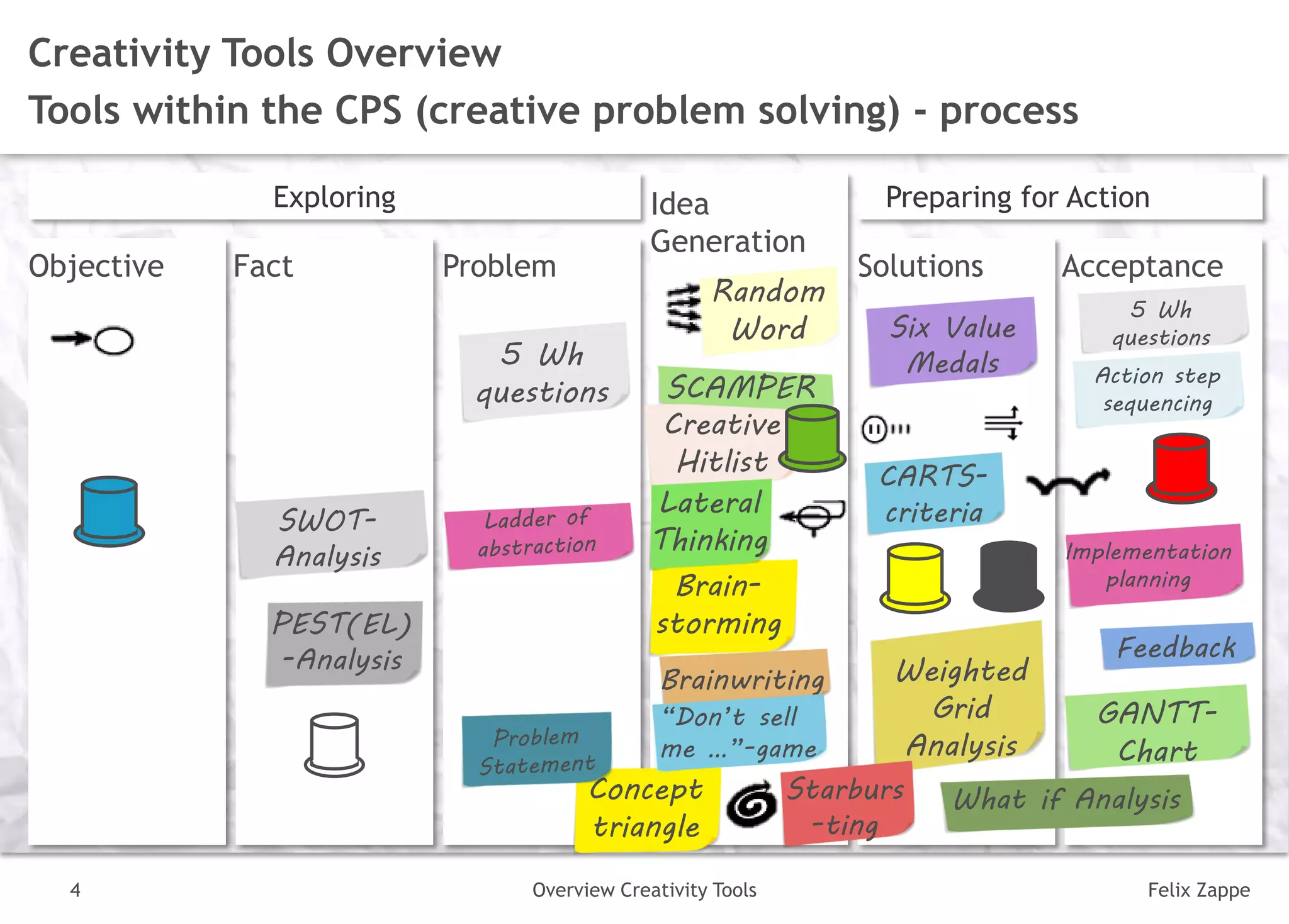 Creativity Tools - overview, use and role within creative processes | PPT