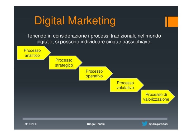 Creazione di un piano di comunicazione digitale Creazione di un piano di comunicazione digitale