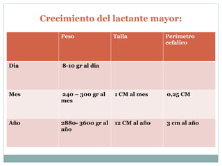 crecimiento y desarrollo del lactante mayor.pptx
