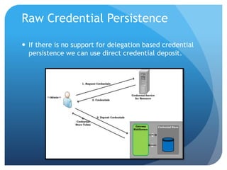 Apache Airavata Credential Store | PPT