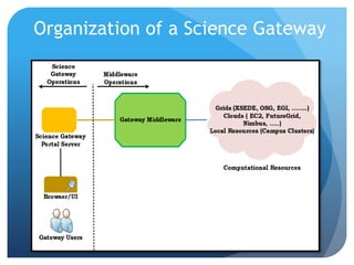 Apache Airavata Credential Store | PPT