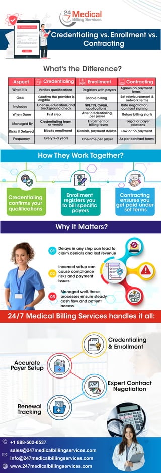 credentialing vs enrolment vs contracting.pdf