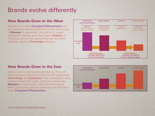 Global Brand Migration | PDF | Management Consulting Industry | Industries