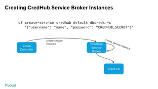 Secure Credential Management with CredHub - Eoghan Kelleher | PPT