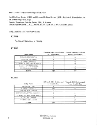 Credible Fear Review From Immigration Judges | PDF