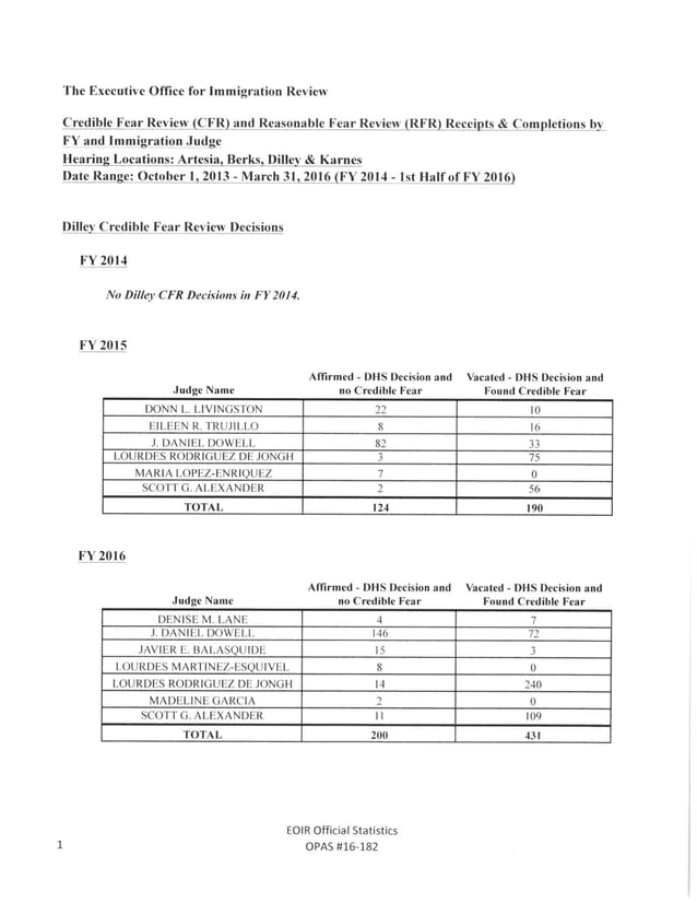 Credible Fear Review From Immigration Judges | PDF