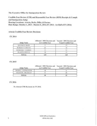 Credible Fear Review From Immigration Judges | PDF
