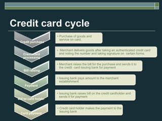 Credit Card | PPTX