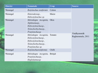 MAJOR PLANT PARASITIC NEMATODES OF INDIA THEIR DISTRIBUTION AND ...