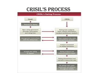 Credit rating | PPT