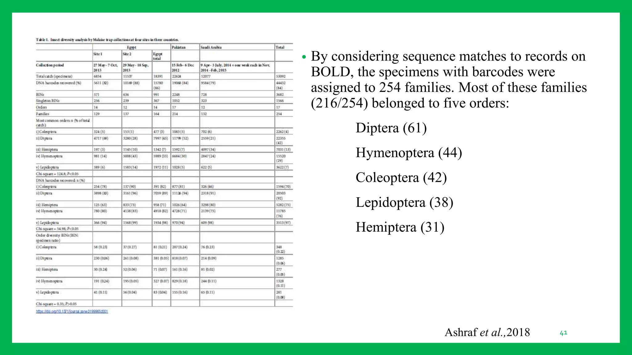 DNA barcoding and Insect Diversity Coservation | PPTX