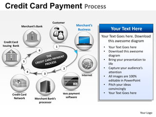 Credit card payment process powerpoint presentation templates | PPTX