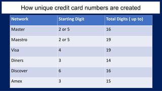 Credit cards basics and Bank's Profit and Loss Statement | PPTX