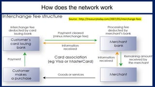 Credit cards basics and Bank's Profit and Loss Statement | PPTX