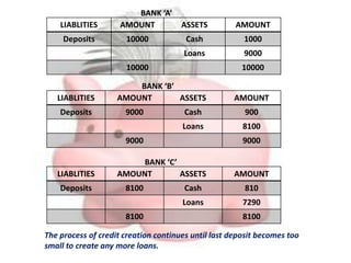 Credit creation process | PPTX