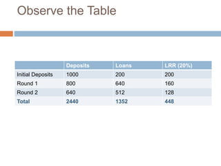 Credit creation basics with Example | PPT