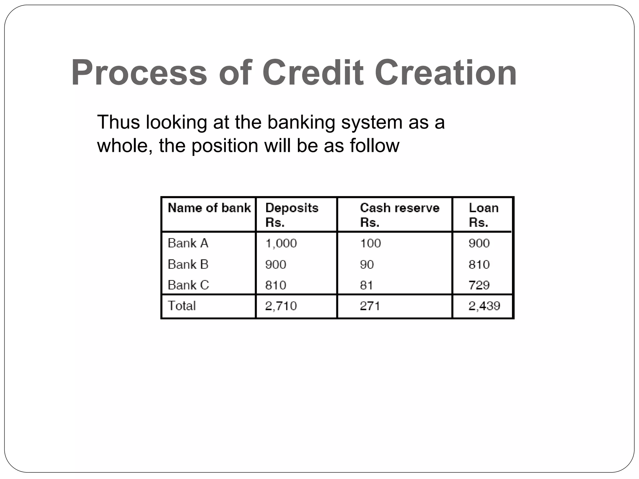 Credit creation | PPTX