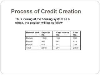 Credit creation | PPTX
