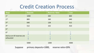 Credit creation | PPTX