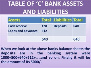 Credit creation by commercial banks | PPTX